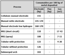 Welding Materials and Calculation Tables: A Comprehensive Guide