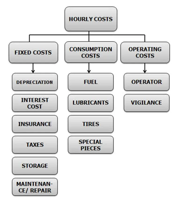 Understanding Heavy Equipment Costs: Factors and Considerations