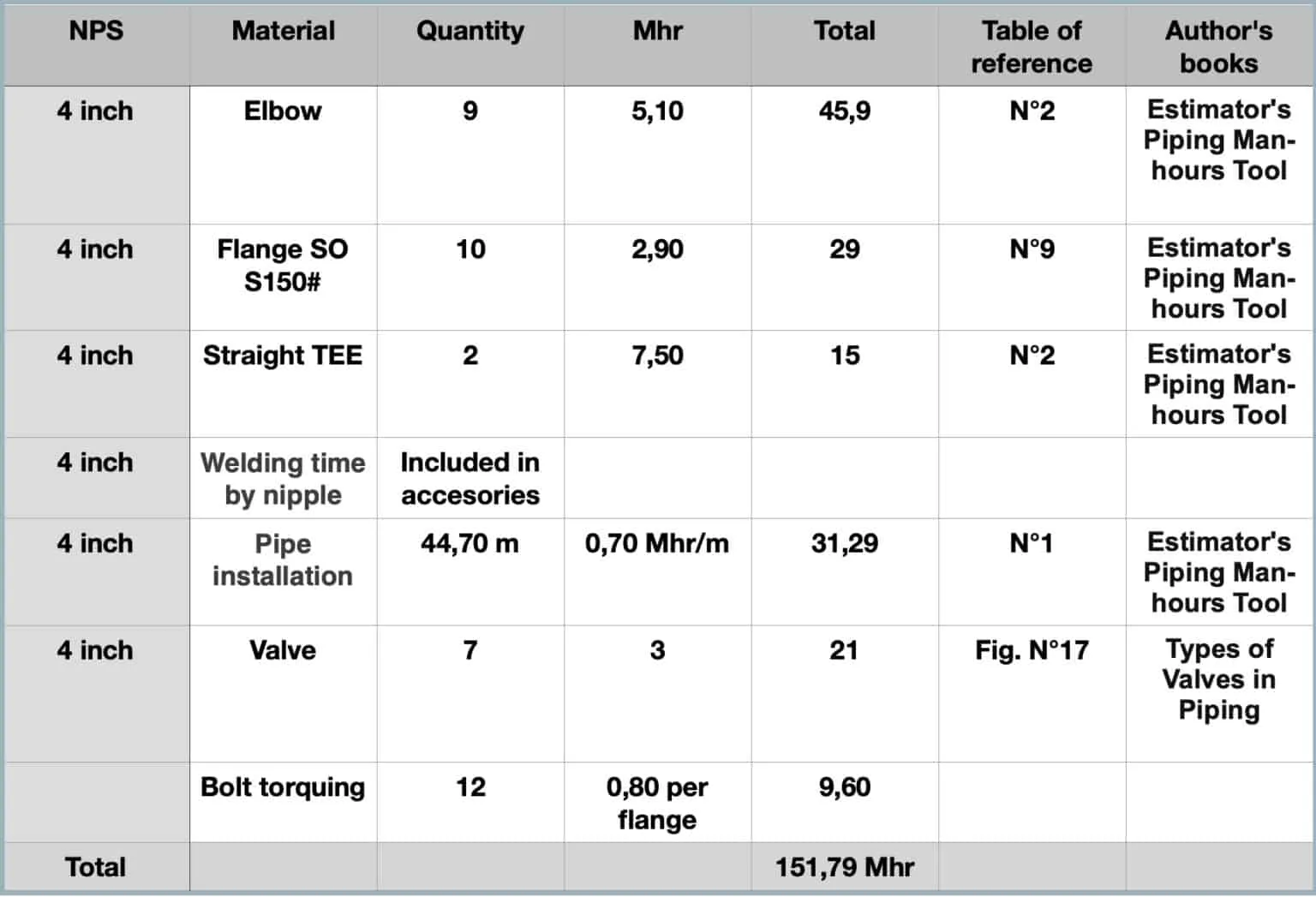 How to Perform Precise Piping Man-Hour Calculations for Your Project