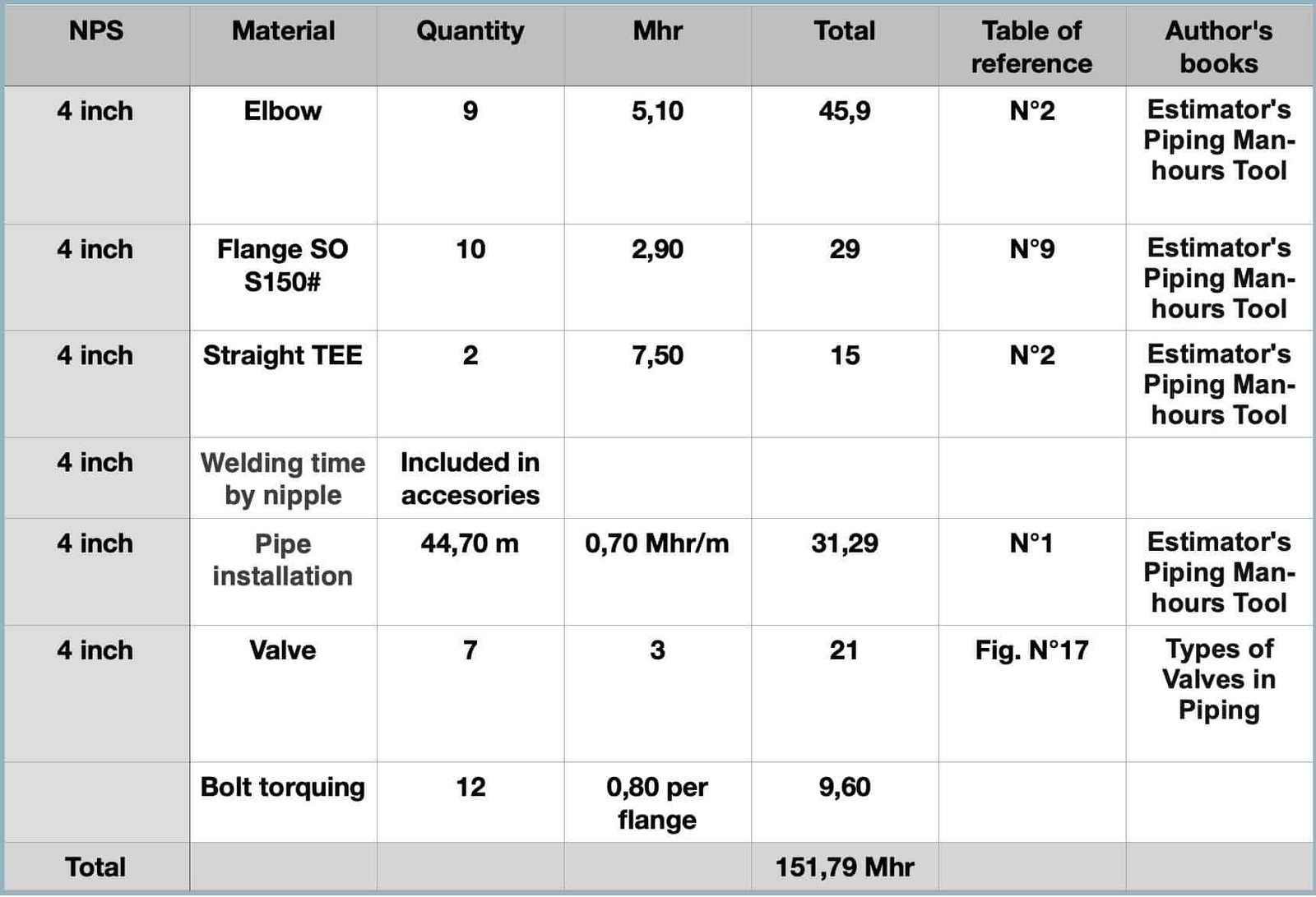 Piping Estimate Calculate Man Hours